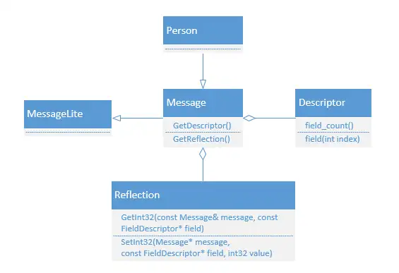 protobuf应用及反射 | 梦秋年
